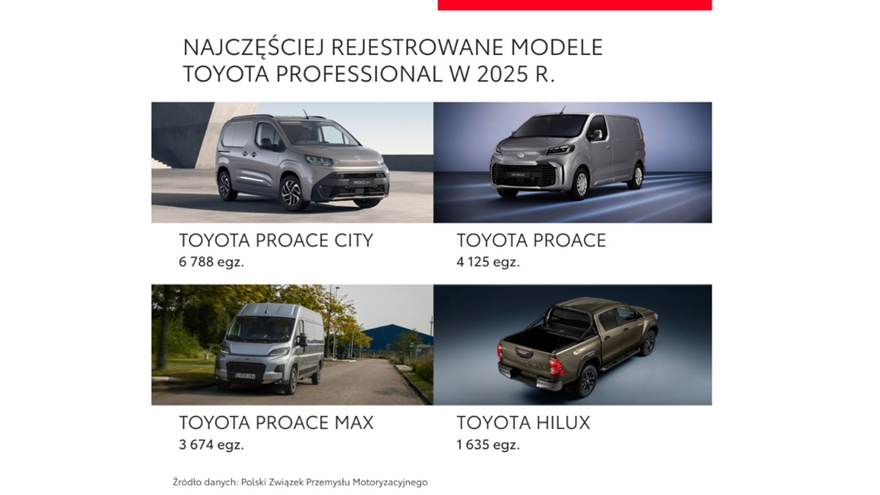 ANWA TOYOTA - W 2025 roku Toyota Professional liderem rynku LCV